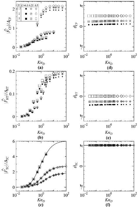 Dimensionless Force Acting On The Inner Cylinder As A Function Of D Download Scientific