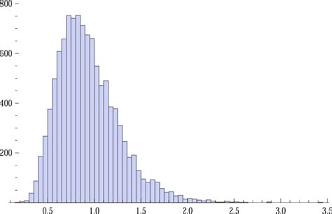 histogram of α1 obtained by mcmc method download scientific diagram