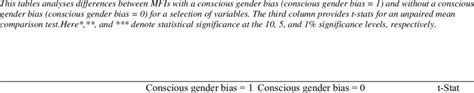 Differences In Conscious Gender Bias Download Table