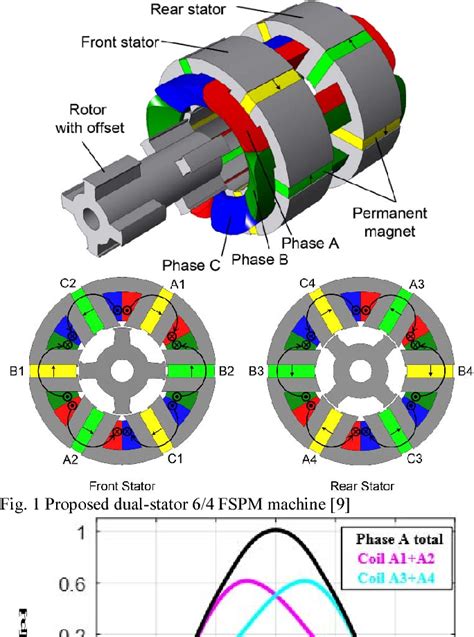 Figure 1 From Analysis Of Dual Stator 6 4 Fspm And Ipm Machines Under