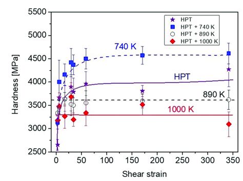 The Hardness Vs The Shear Strain For The Hpt Processed And The