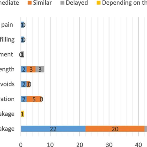 The Summery Of Superiority Of Delay Vs Immediately Post Space Download Scientific Diagram