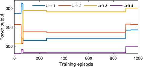 Figure 10 From Distributed Multiagent Reinforcement Learning With Action Networks For Dynamic