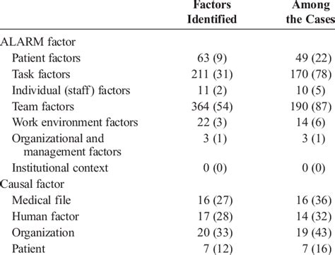 Factor Related To The Case By The Alarm Framework And Causal Factor