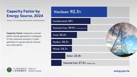 Renewable Energy Capacity Factors A Misunderstood Metric