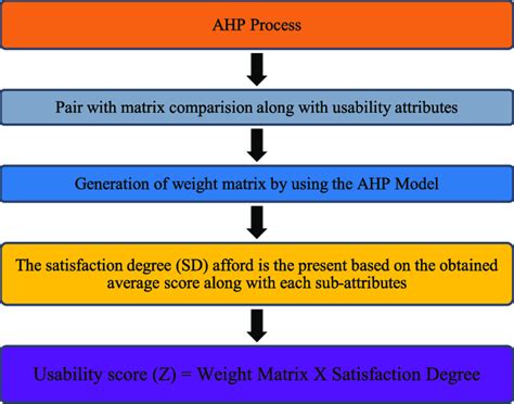 Ahp Flow Chart Process Download Scientific Diagram