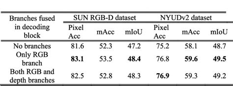 Figure 1 From Link Rgbd Cross Guided Feature Fusion Network For Rgbd Semantic Segmentation