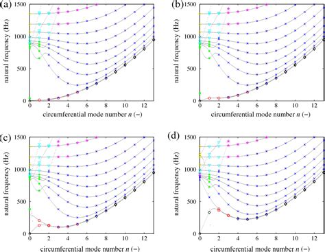 Figure 1 From Analytical Solution For Free Vibrations Of Rotating