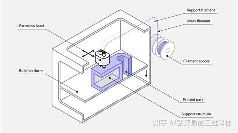 湖北地区3d打印公司：什么是fdm（熔融沉积建模）3d打印？ 知乎