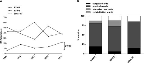 Clostridium Difficile Pcr Ribotype 018 A Successful Epidemic Genotype