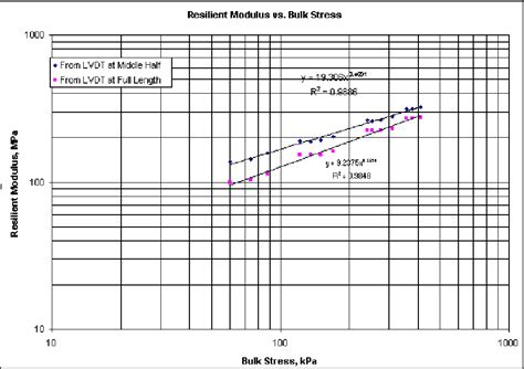 Table 24 From Implementing Resilient Modulus Test For Design Of