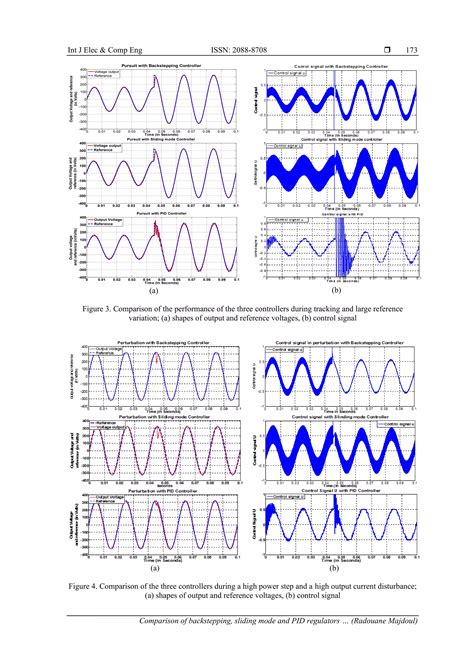 Comparison Of Backstepping Sliding Mode And Pid Regulators For A Voltage Inverter Pdf