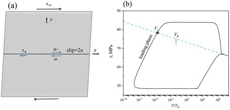 A 2d Fault Model In An Infinite Elastic Medium The Fault Is Pinned Download Scientific