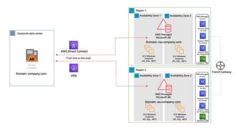 running hybrid active directory service with aws managed microsoft active directory aws