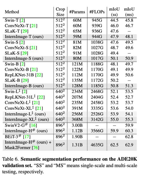 cvpr 2023 65 4 ap！刷新coco目标检测记录！internimage：基于可变形卷积的大规模视觉基础模型 知乎