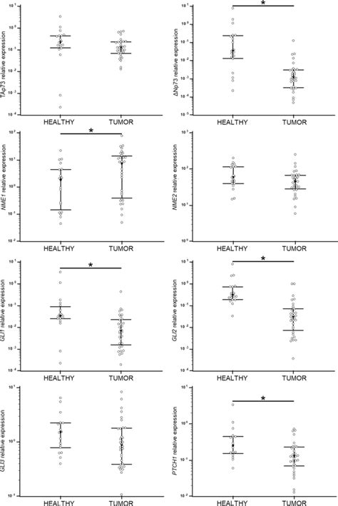 Expression Profiles Of P53p73 Nme And Gli Families In Metastatic