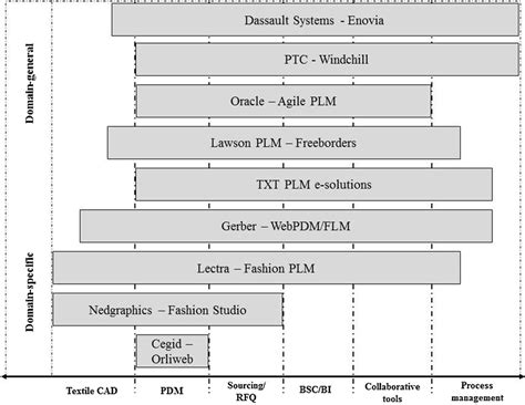 Functionalities Of Various Plm Systems Download Scientific Diagram