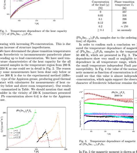 Shift Of The Phase Transition Temperature At The Temperature Dependence