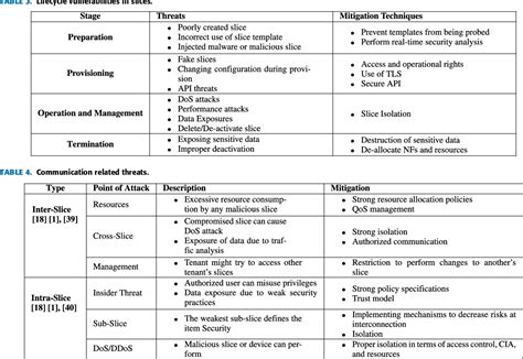 Table 1 From Security In 5g Network Slices Concerns And Opportunities
