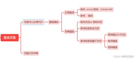 短链接系统测试报告 csdn博客