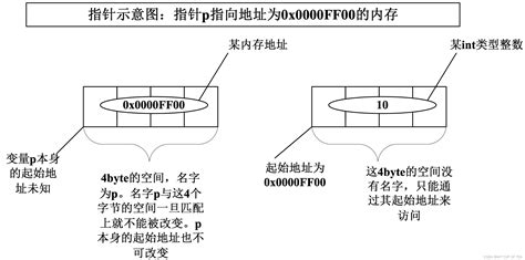 c语言深度剖析书籍学习记录 第四章 指针和数组 任何存入指针变量的数值都会被当作地址来处理 csdn博客