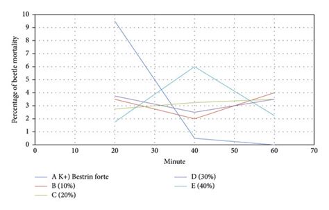 Analysis Of Linear Regression Correlation Between The Percentage Of