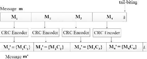 Figure 1 From Design Of Segmented Crc Aided Spinal Codes For Iot