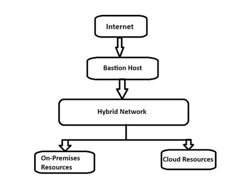 Saumik Satapathy On Linkedin Configuring A Linux Bastion Host Aka Jumpbox