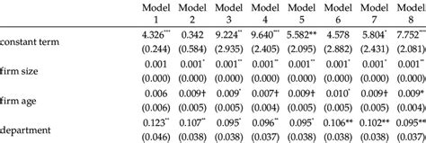 Hierarchical Regression Analysis Dependent Variable Firm Performance Download Table