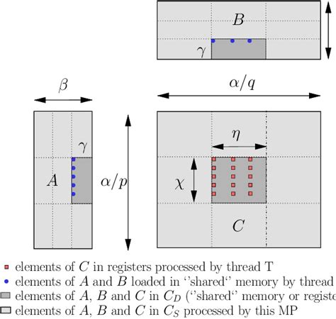 Tiling Of Matrices Within A Multi Processor Multi Processors On Lines P