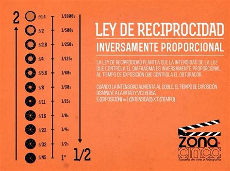 Ley de reciprocidad fotografia Fundamentos de fotografía Clases de fotografía Tips de