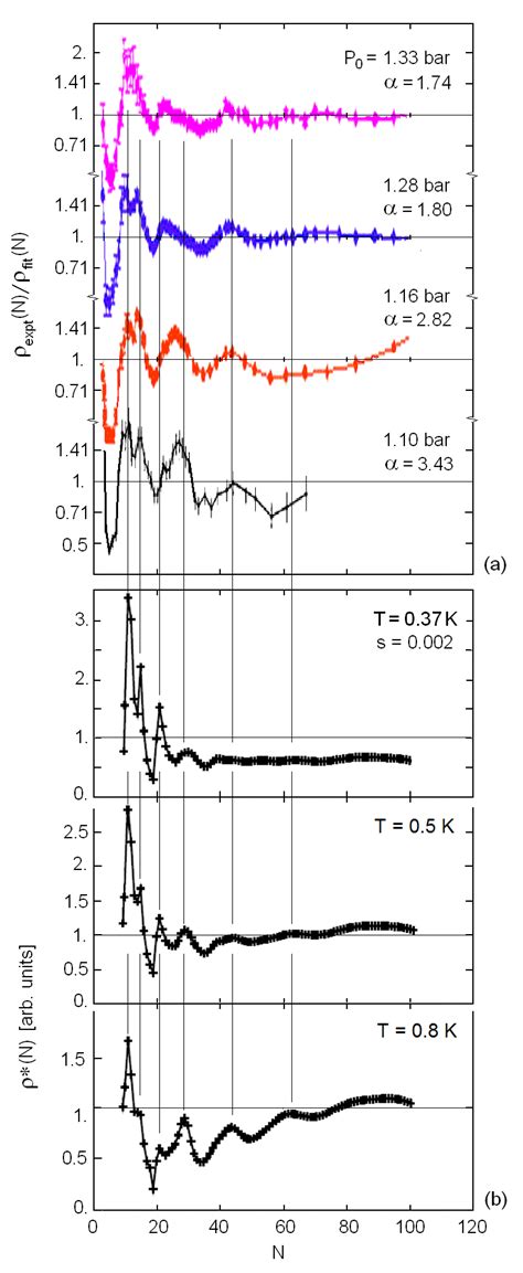 comparison between a the 4 he n cluster size distributions obtained