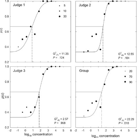 Best Fitting Psychometric Functions For F04 Cis 3 Hexen 1 Ol Using
