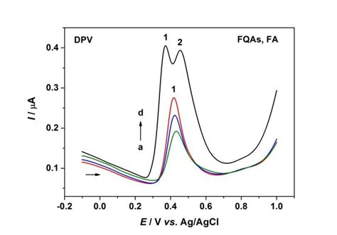 dpvs of 3·10 5 mol l 1 solution of 4 fqa a 3 fqa b 5 fqa c