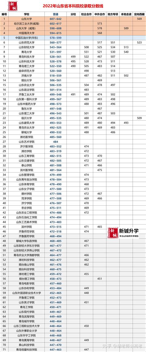 在山东省高考超过一本线30分能上山东省内什么大学？ 知乎