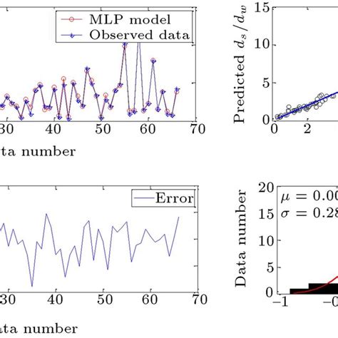 The Performance Of Developed Mlp Model During The Training Stage With