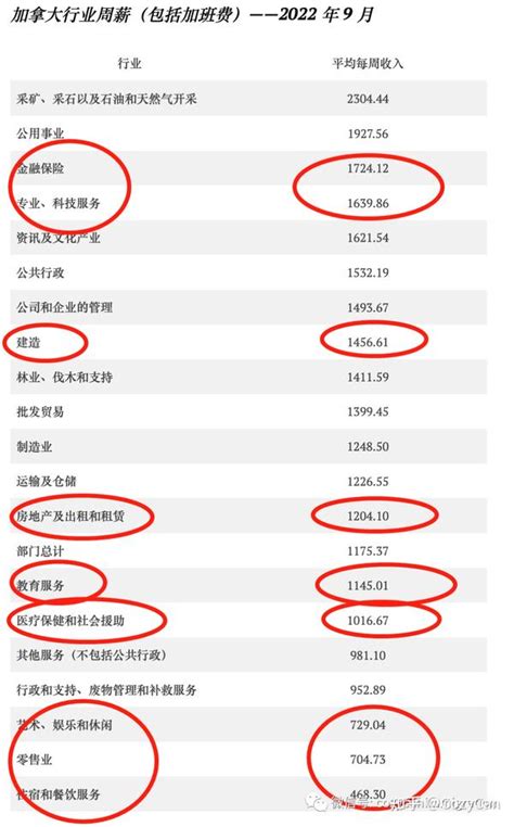加拿大各省各行业平均工资 2022最新统计数据 知乎