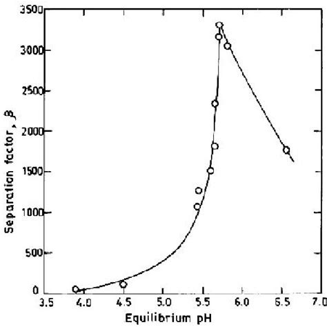 Effect Of Equilibrium Ph On Cobalt Extraction Download Scientific Diagram