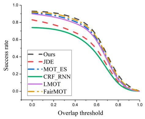 Wevj Free Full Text Research On Pedestrian Multi Object Tracking Network Based On Multi