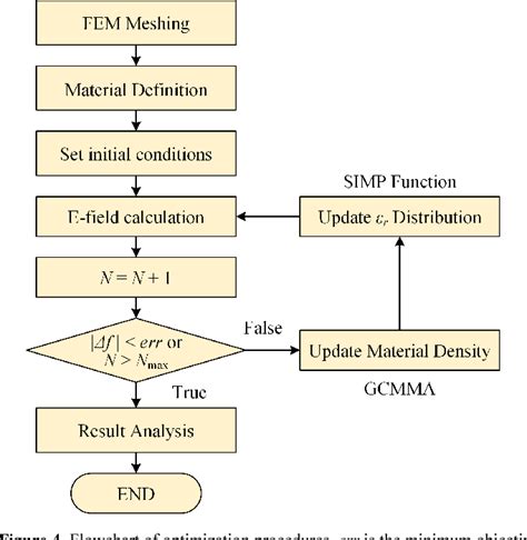 Figure From Topology Optimization Of Truncated Cone Insulator With Graded Permittivity Using
