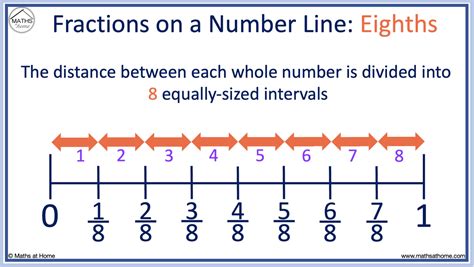 How To Plot Fractions On A Number Line Examples