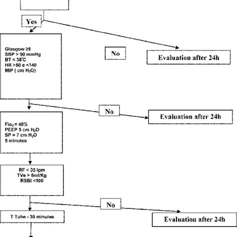 Weaning Protocol Fio2 Fraction Of Inspired Oxygen Peep Positive