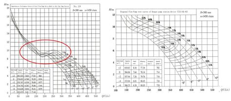 Application Of Diagonal Flow Pumps Guide Vane Mixed Flow Pump In