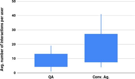 Distribution Of Interactions With Both Systems Download Scientific Diagram