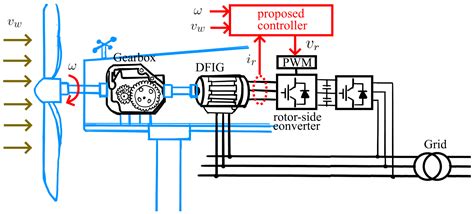 Differentiator Based Output Feedback Mppt Controller For Dfig Wind