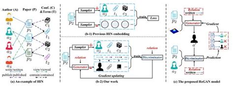 Kdd 2019 A Deep Dive Into Adversarial Learning On Heterogeneous