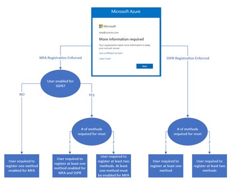 Sspr 및 Azure Ad Multi Factor Authentication을 위한 결합 등록 Microsoft Entra Microsoft Learn
