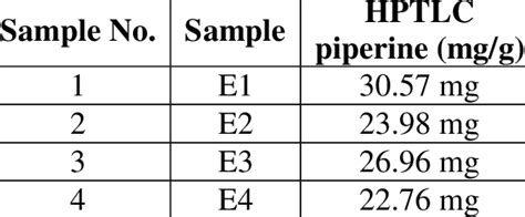 Piperine Content Determined By The Developed Hplc Method In The Samples Download Scientific