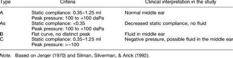 226 Hz Tympanogram Classification Criteria Download Table