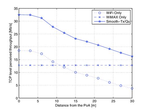 wifi wimax heterogeneous networks tcp layer throughput varying the